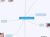 procesos cognitivos - Mind Map